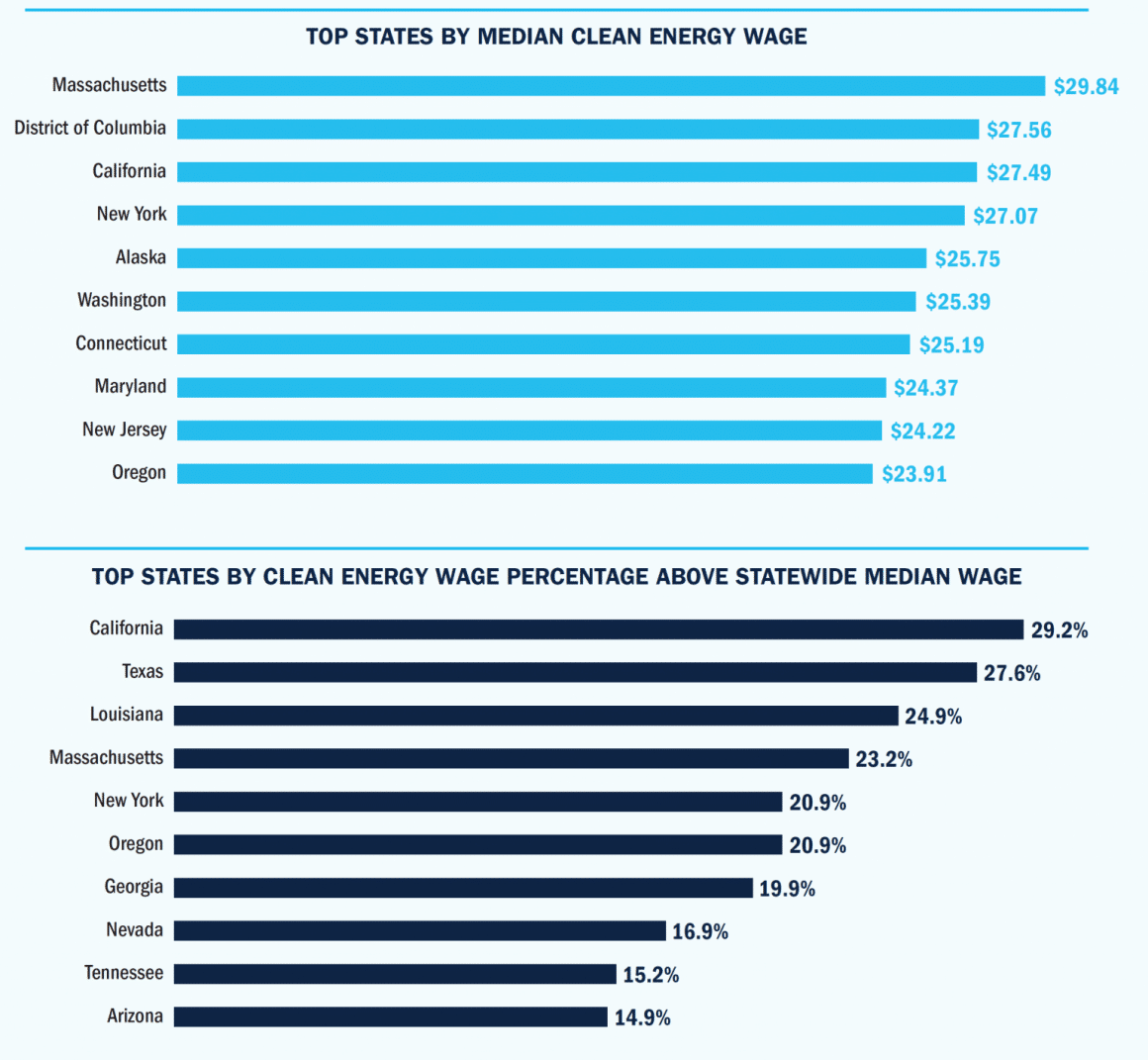 Cleantech Creates Higher Paying Jobs — Millions Of Them – ilovetesla.com