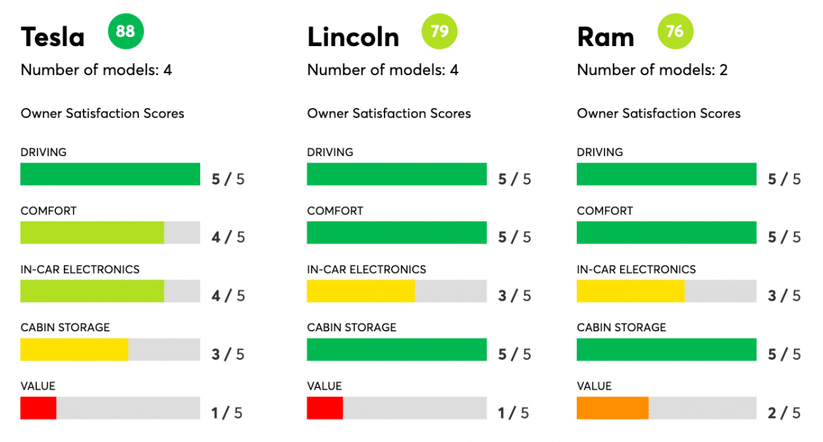 Tesla hailed as most-liked vehicle brand in Consumer Reports study ...