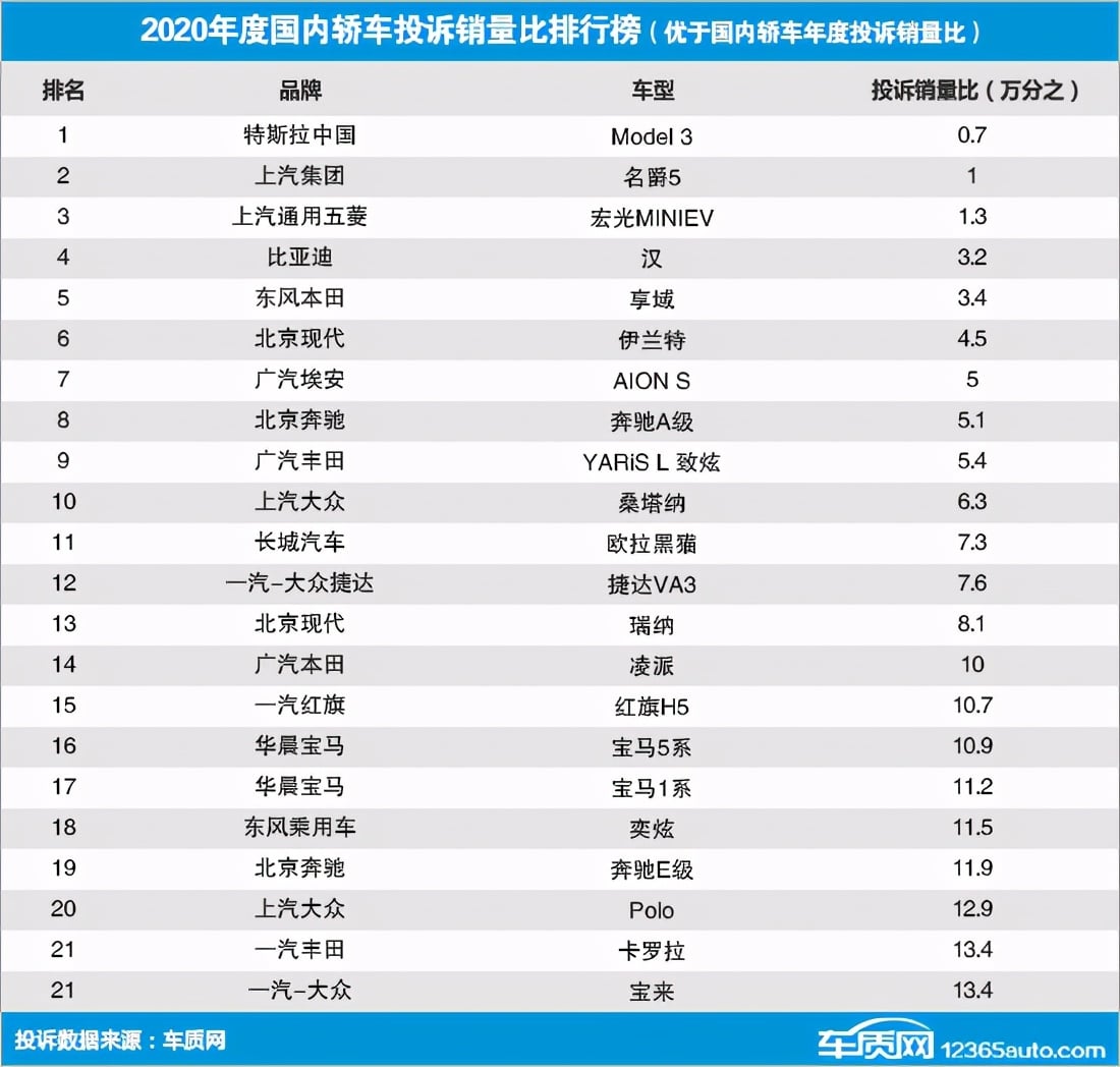 Tesla Model 3 tops quality survey once more in China – ilovetesla.com
