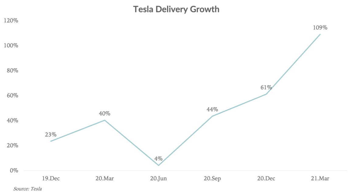 Tesla is entering S-curve’s slope amid 109% growth in Q1: Loup Ventures ...