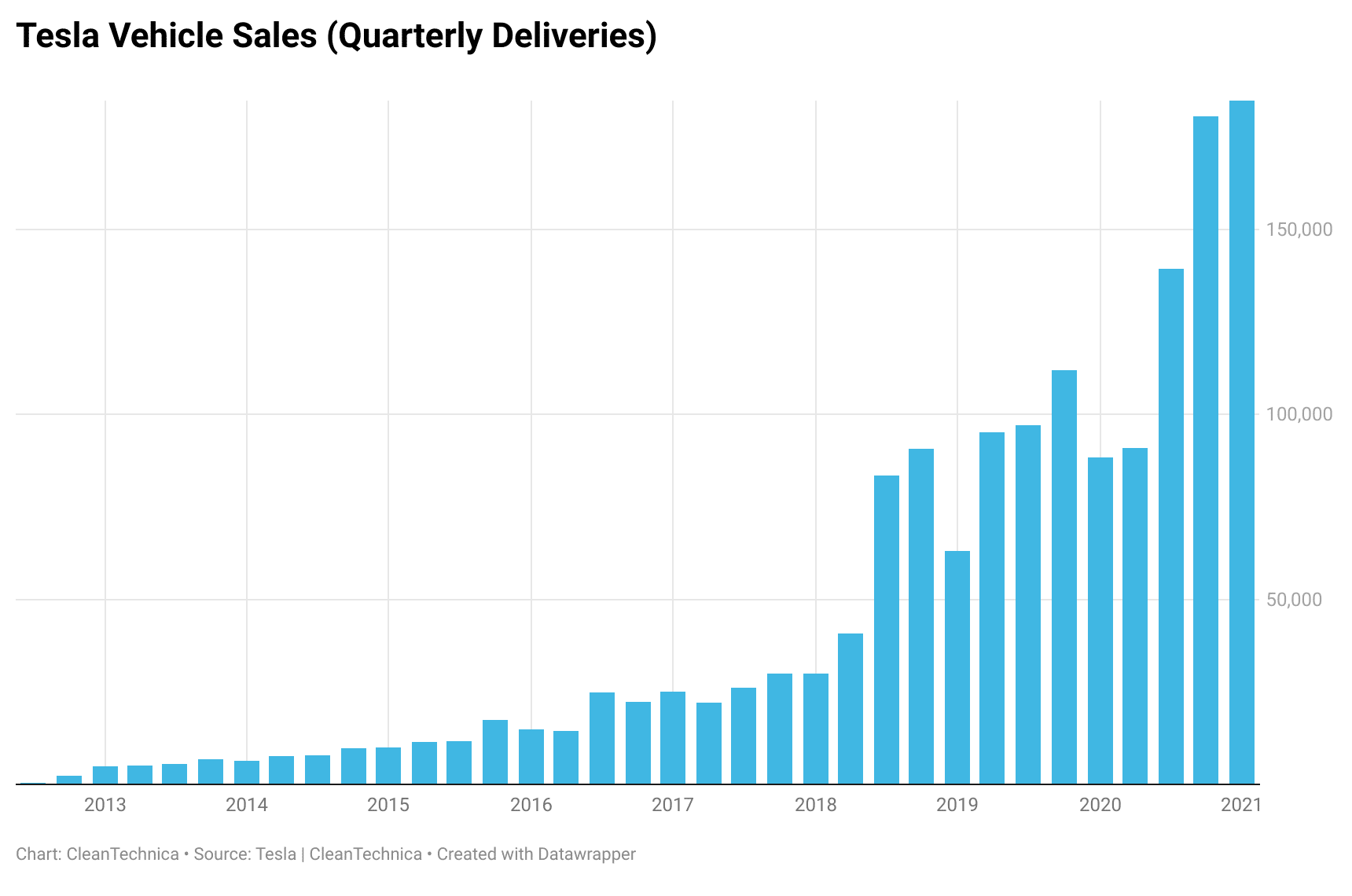 Tesla’s Growth Path — Different Scenarios & Different Outcomes ...