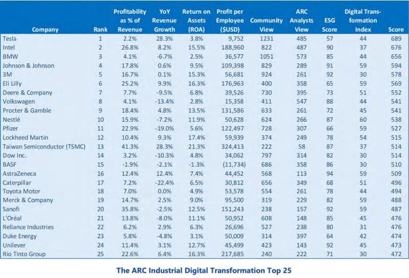 Tesla gets first place in inaugural Industrial Digital Transformation ...