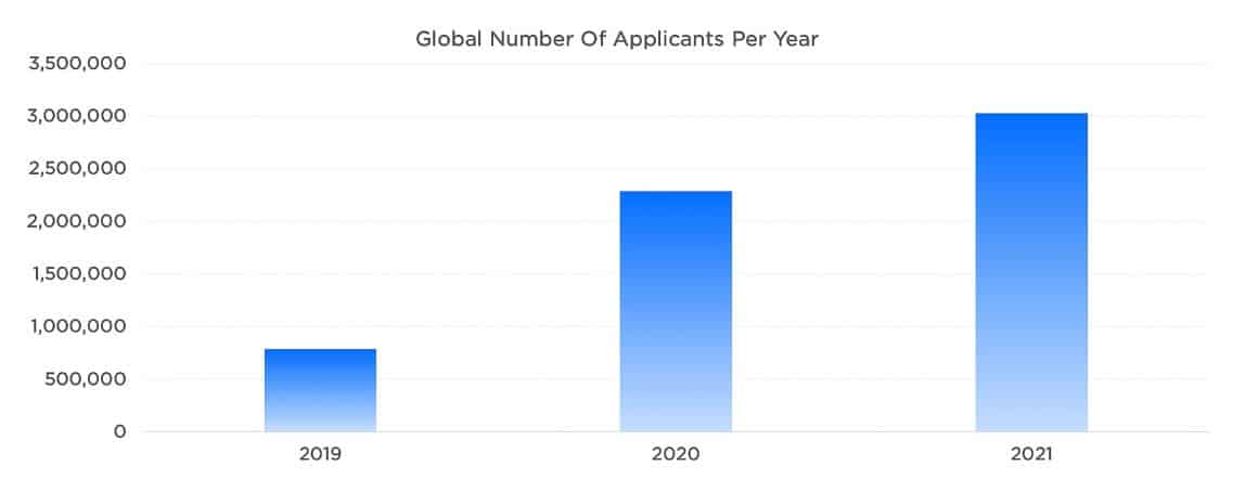 Tesla said it received 3 million job applications in 2021 – ilovetesla.com