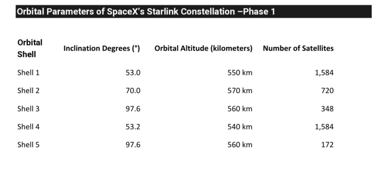 SpaceX begins launching new shell of polar Starlink satellites ...