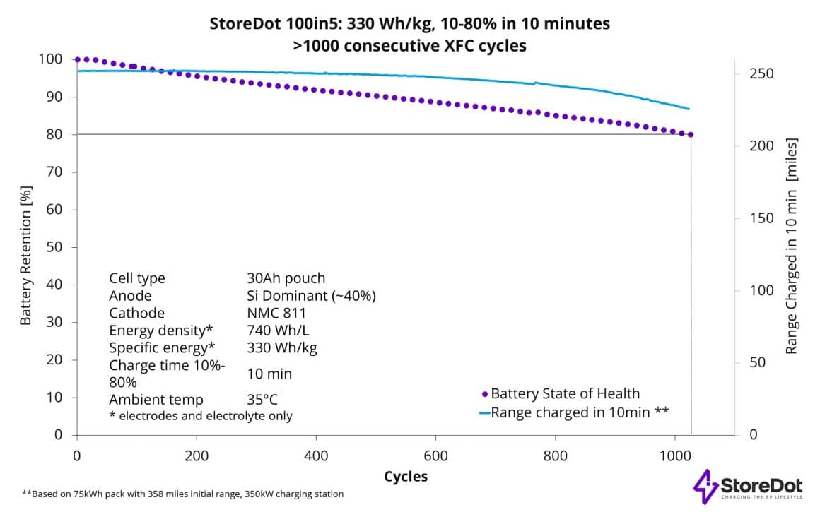 StoreDot’s EV battery achieves 1,000 extreme fast charging cycles ...
