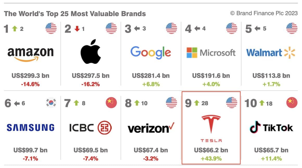 Tesla up 19 spots in 2023 World’s Top 25 Most Valuable Brands rankings ...