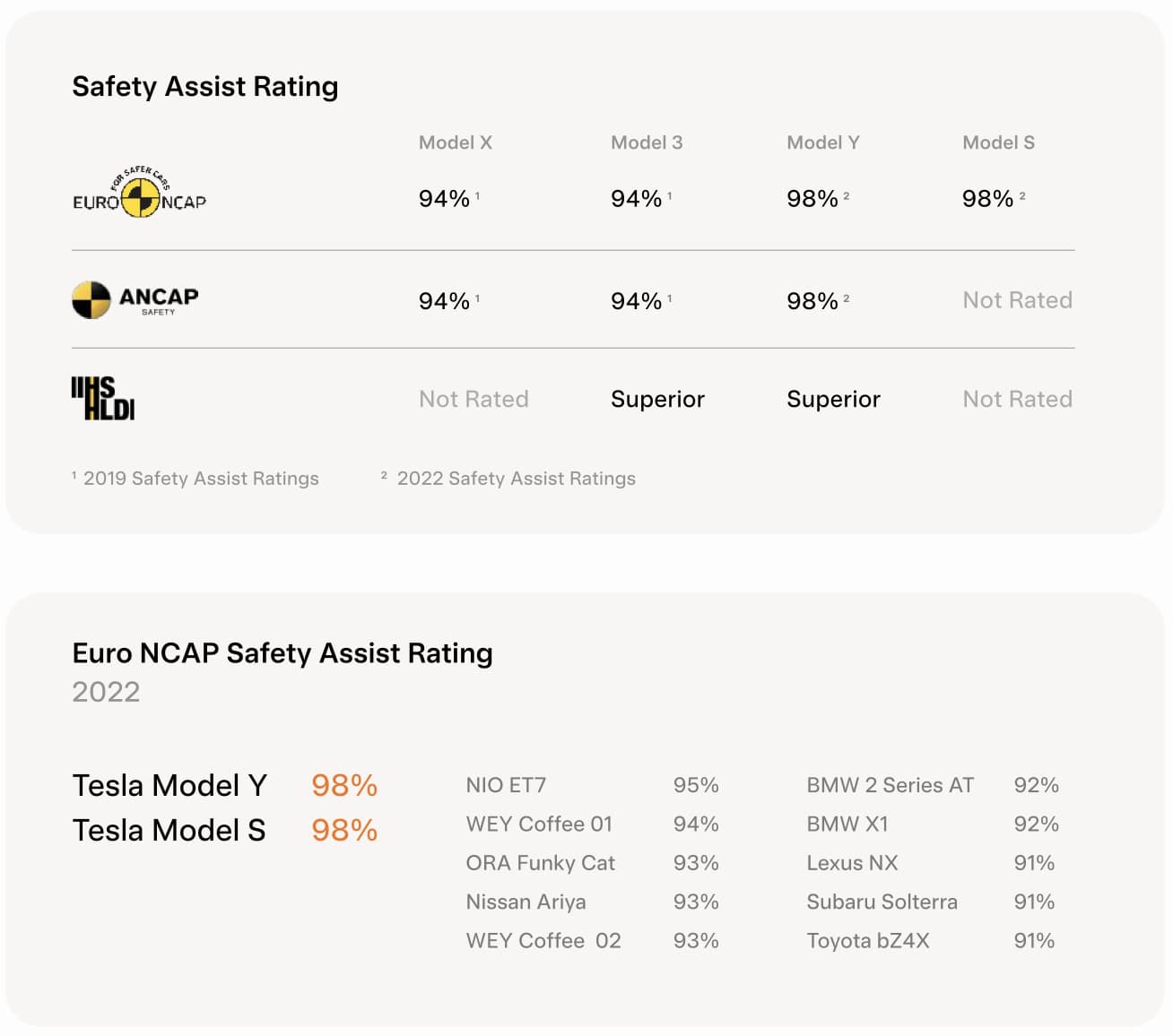 Tesla publishes astonishing FSD safety statistics – ilovetesla.com