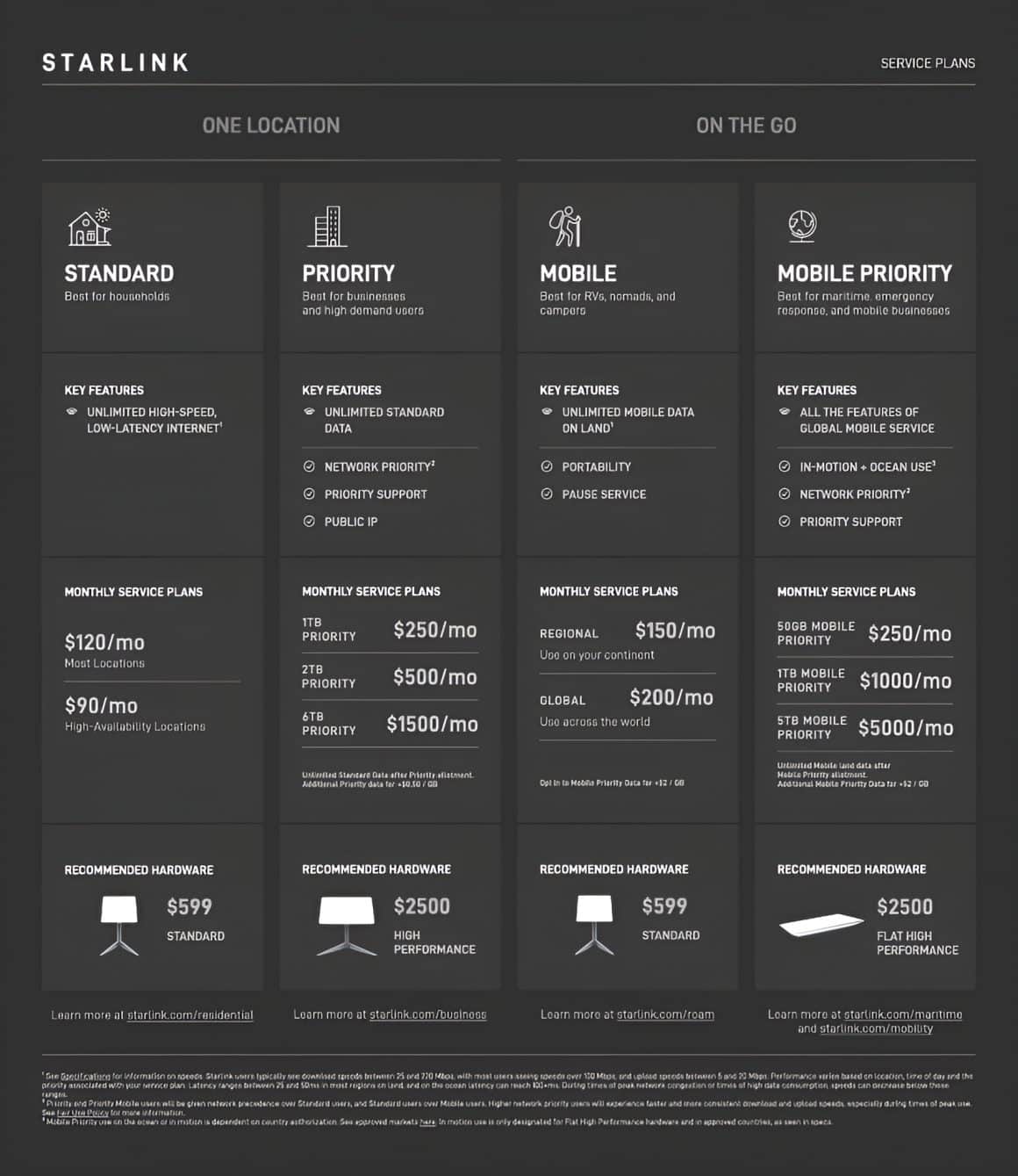 Starlink unveils suite of top of the line internet plans – ilovetesla.com