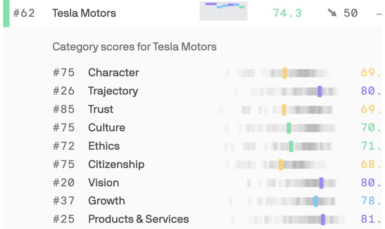 Tesla sees notable dip in Axios Harris Poll 100 reputation rankings ...