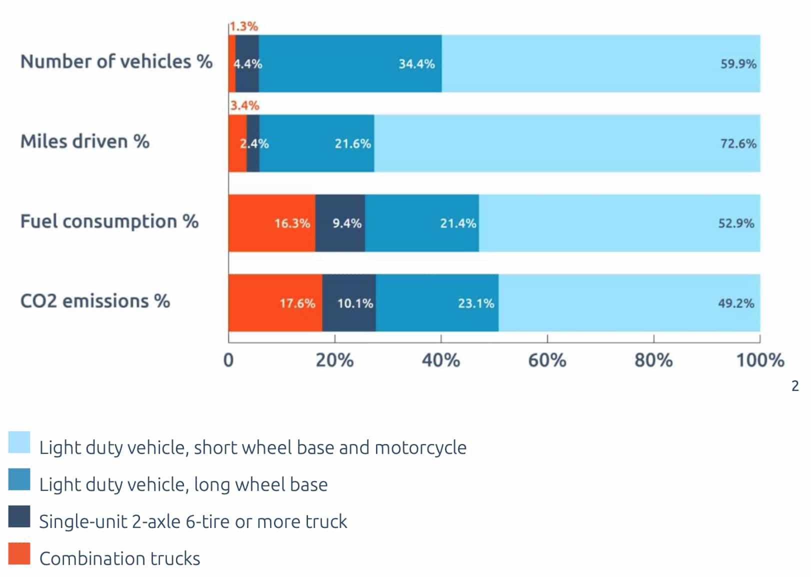 U.S. should electrify commercial vehicles first, suggests report ...