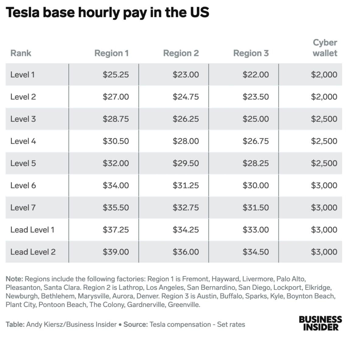 Empowering Tesla Employees: Understanding the Recent Pay Increase ...